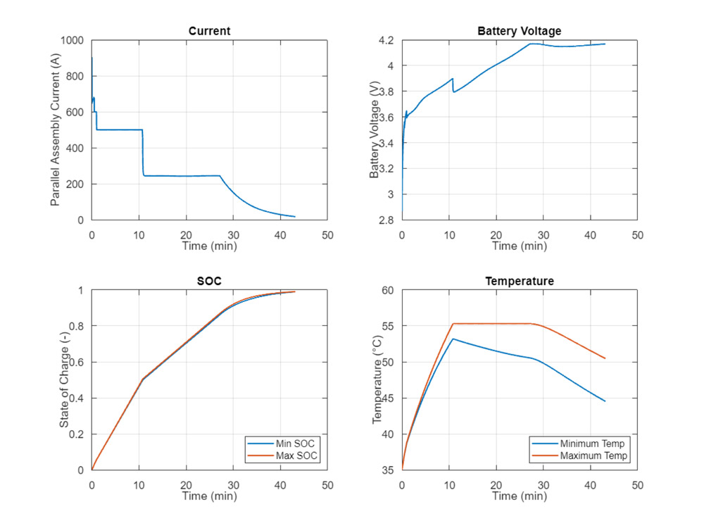 Generating Safe Fast-Charge Profiles for EV Batteries - MATLAB & Simulink