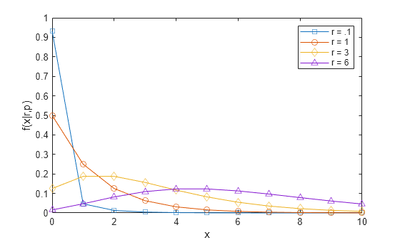 Negative Binomial Distribution MATLAB Simulink MathWorks Switzerland